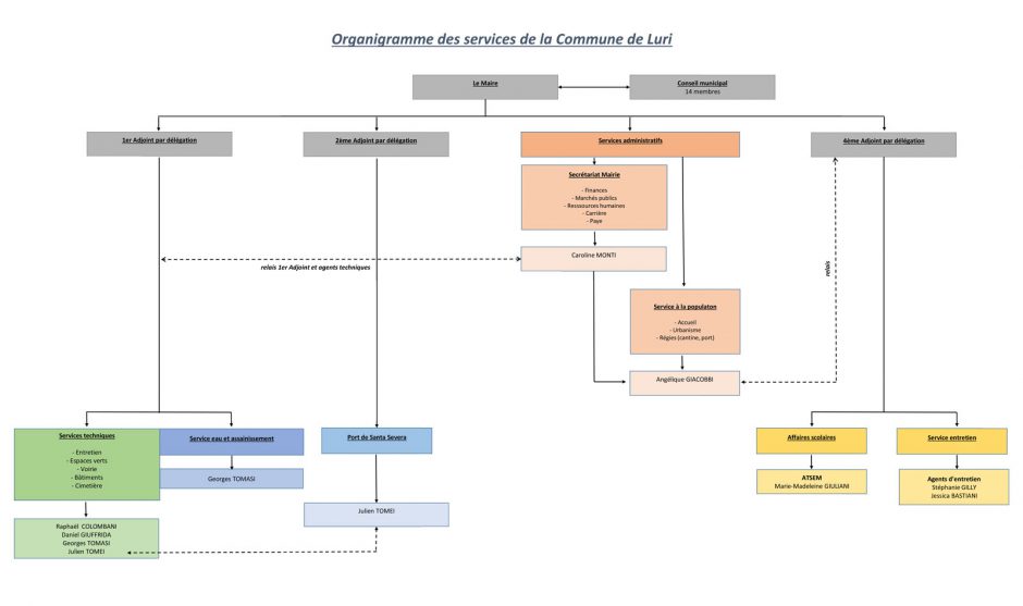 Les services municipaux - Mairie de Luri